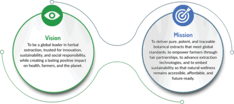 About Us | Botanix Industries
